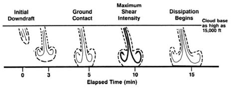 Microburst Detection And Avoidance A New Method To Identify The