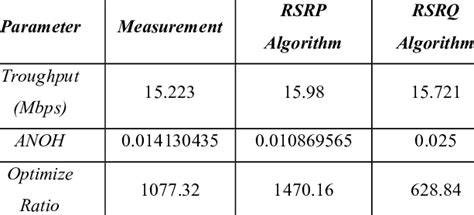 Of Measurement Results And Simulation Results Of Rsrp And Rsrq Algorithms Download Scientific