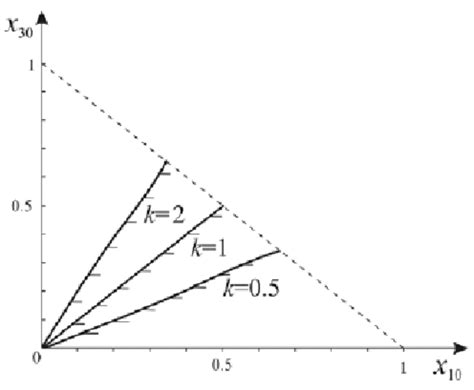 Boundaries Between Two Areas Where First And Second Separation