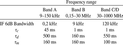 CISPR Specifications For Quasi Peak Detector Download Table
