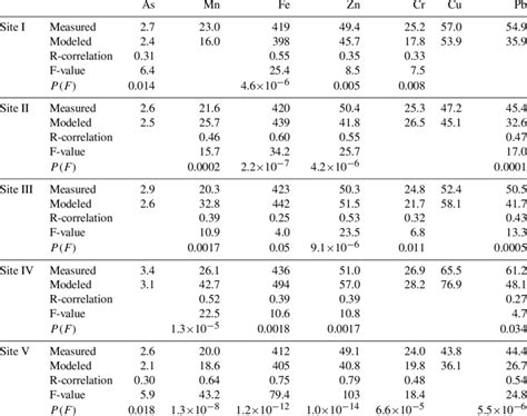 Measured And Modeled Annual Dry Deposition Fluxes µg M −2 Day −1 And Download Table