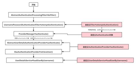 Springsecurity系列 之 集成第三方登录（包括默认的用户名密码、短信验证码和github三种登录方式