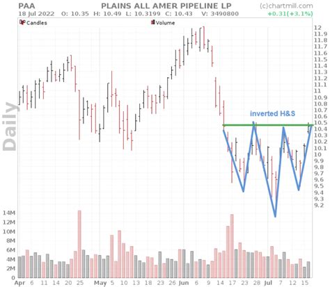 Head And Shoulders Pattern