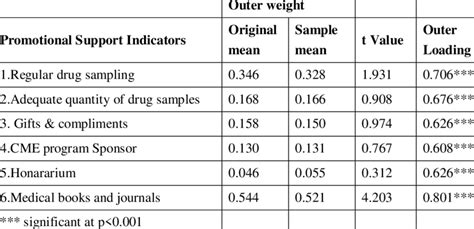 indicators weight and outer loadings download scientific diagram