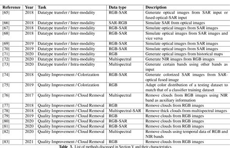 Table 3 From An Overview On The Generation And Detection Of Synthetic And Manipulated Satellite