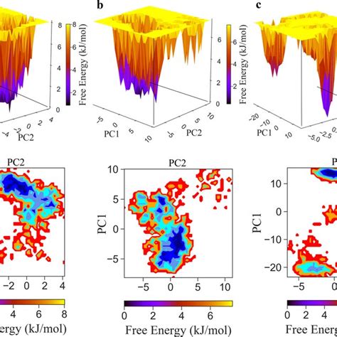 Dynamic Cross Correlation Map Dccm Of The Cα Atoms Around Their Mean