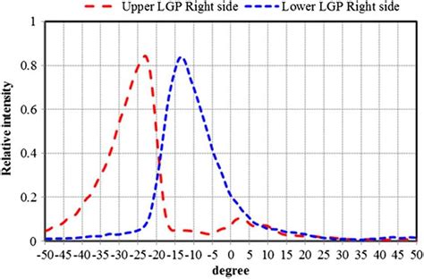 Angular Distributions Of The Light Emitted From The Right Side Region