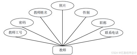Javavue计算机毕业设计大学生勤工助学管理系统 大学生兼职管理服务平台的设计与实现 基于web的大学生勤工俭学管理系统开发刘伟基于java Ee的校园勤工俭学平台设计与开发 Csdn博客