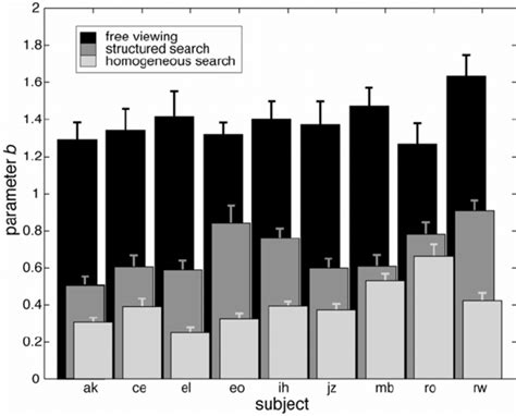6 Parameter B For Nine Subjects In The Three Conditions The Error Download Scientific Diagram