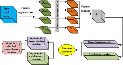 bridge crack segmentation and measurement based on solov2 segmentation