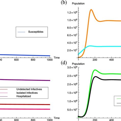 Graphs Depicting The Stability Of The Equilibrium Point Download