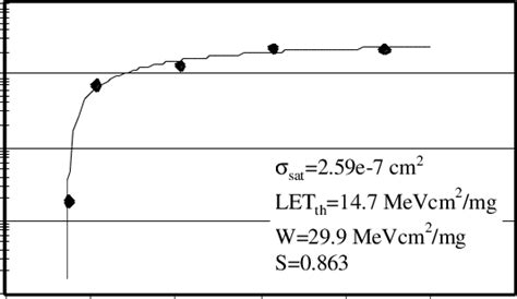 Experimental Seu Cross Section For The Static Standard Register