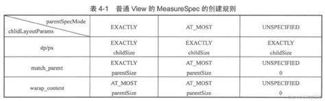 直接继承view需要复写onmeasure方法 android 已经add的view重新走onmeasure csdn博客