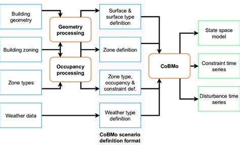 Workflow For Modelling The Demand Side Flexibility In Air Conditioned