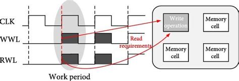 Diagram Of Read Write Conflict Generation Download Scientific Diagram