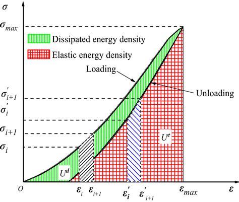 Principle Underlying The Calculation Of Energy Density Peng Et Al 2020a Download Scientific