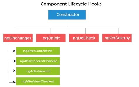 Navin Kumar On Linkedin Angular Constructor 😊