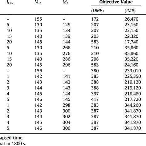 objective values and cpu time download table