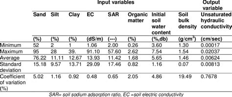 statistical values of input and output variables in training data set