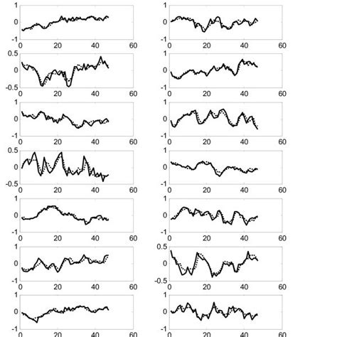 Comparison Of Experimental Solid Lines And Predicted Dotted Lines