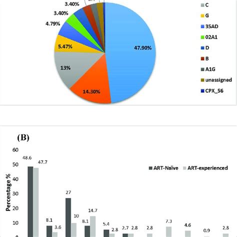 Hiv Subtype Distribution A Frequency Of Hiv 1 Subtype In All Samples Download Scientific