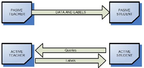 passive vs active learning download scientific diagram