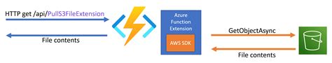 Build An Azure Functions Extension In 20 Minutes At Sydney Serverless