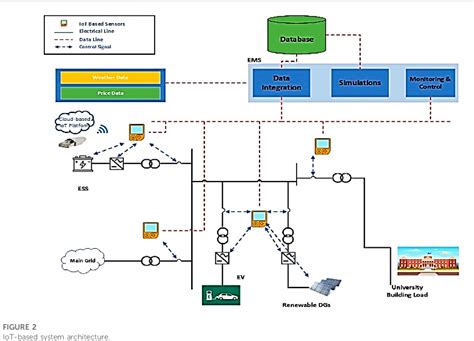 Table 1 From Iot Based Intelligent Sourceloadstorage Coordination Scheme For Prosumer Campus