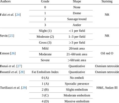 Grading Systems Of Fes Based On Evaluation Of Fat Embolism Within Download Scientific Diagram