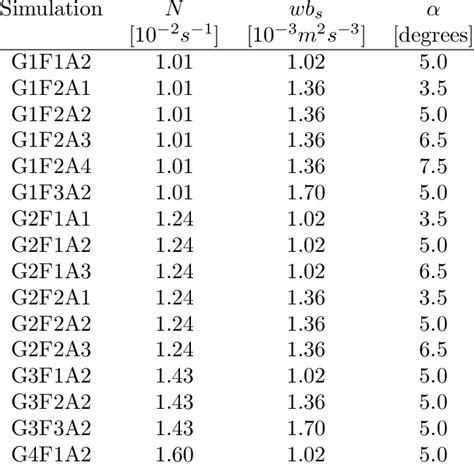 Summary Of Input Parameters In Numerical Simulations Download Table
