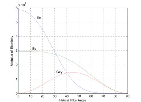 Variation of elasticity modulus GPa versus ϕ Download Scientific Diagram