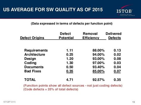 The Business Value Of Sw Quality