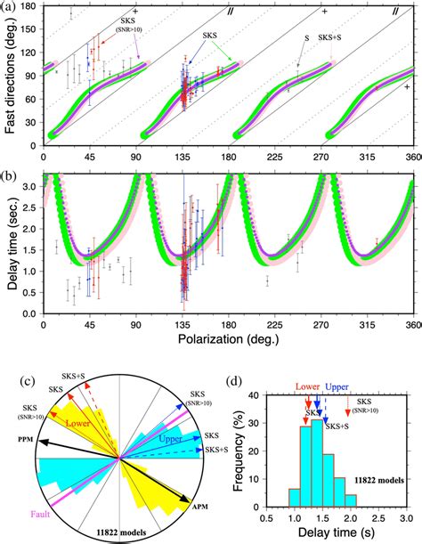 The SKS Splitting Measurements At Station MDJ Modeled With Twolayer Download Scientific