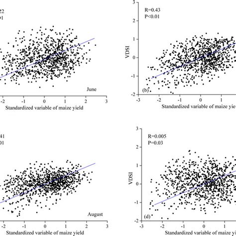 Scatter Plots And Correlation Coefficient R Values Between Vdsi And