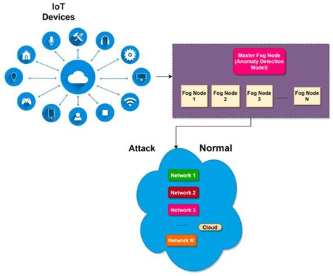 Anomaly Detection In Fog Computing Architectures Using Custom Tab Transformer For Internet Of Things