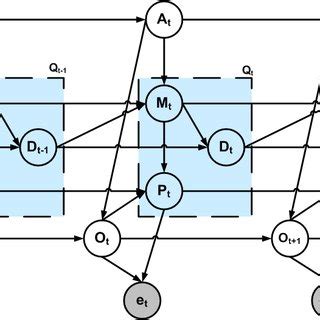 Graphical Model For Actor Object Interaction Download Scientific Diagram