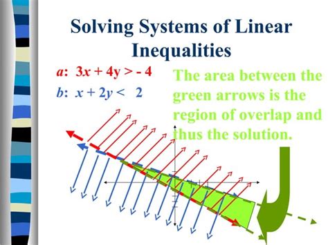 33 Graph Systems Of Linear Inequalities Ppt