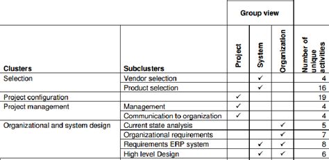 Table 1 From Situational Method Engineering In Erp Implementation
