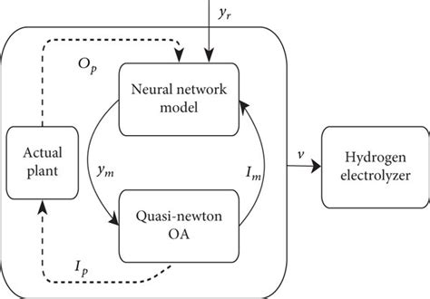 proposed intelligent model predictive controller for hydrogen