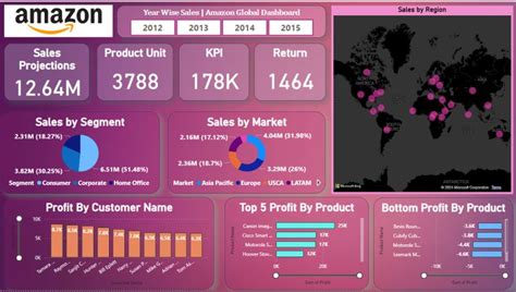 anjani rathore on linkedin dashboard powerbi