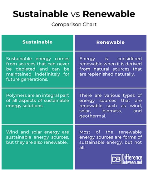 Difference Between Sustainable And Renewable Difference Between Sustainable Vs Renewable