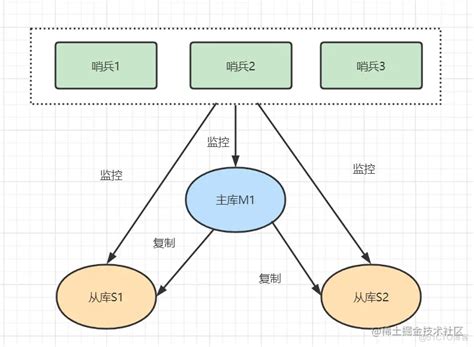 Redis集群主从配置 Redis主从与集群mob6454cc6f8e48的技术博客51cto博客