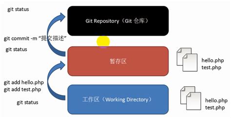 Git安装和使用 yclizq 博客园
