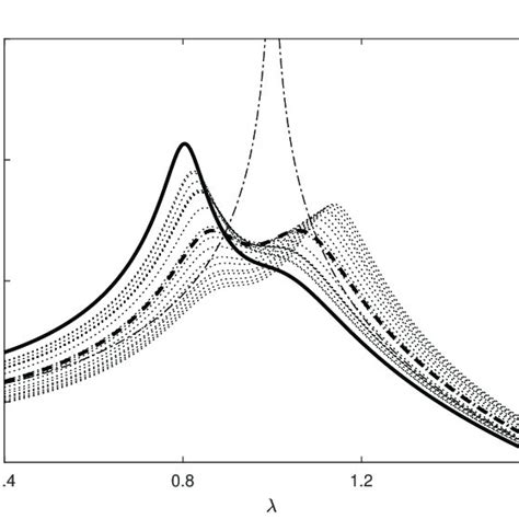 Vibration Frequency Responses Of An Uncertain Primary System Controlled
