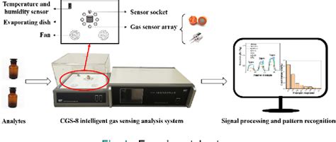 Figure 1 From A Hybrid Machine Learning Algorithm For Detection Of