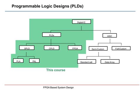 1 fpga architectures pdf