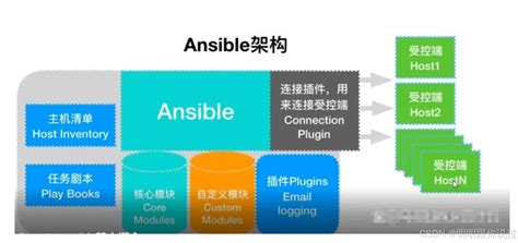 Linux运维神器【ansible】入门指南：核心组件与功能全解析linux Ansible Csdn博客