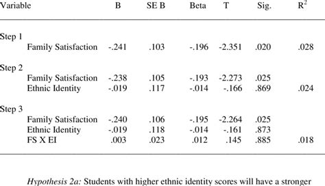summary of hierarchical regression analyses predicting negative affect