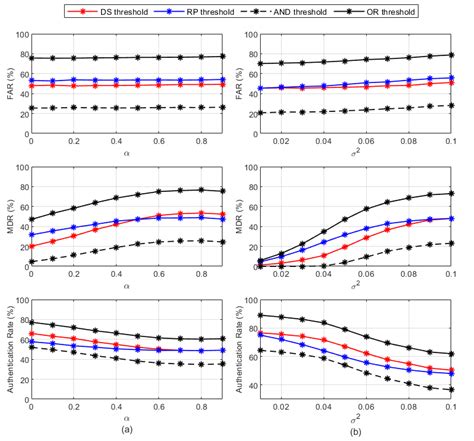 Mdr Far And Ar For The Ds Rp And And Or Threshold Authentication Download Scientific