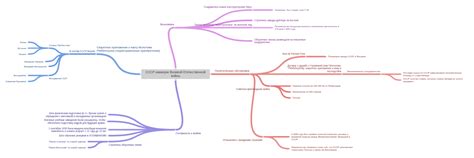 СССР накануне Великой Отечественной войны Coggle Diagram